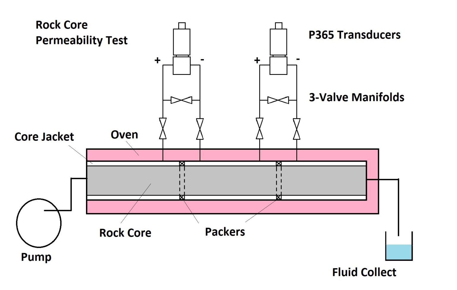 Soil Core Testing – Advance Tech